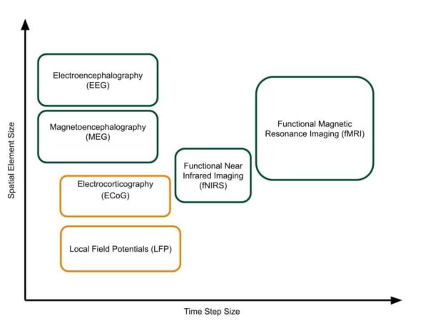 Methods of Brain Activity Measurements - BrainAccess