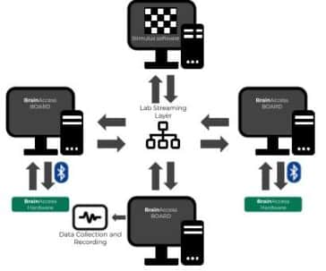 Lab Streaming Layer - BrainAccess